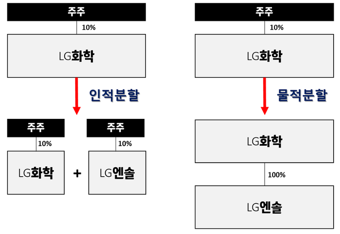 엘지화학 주가 에너지솔루션 상장 이후 기업가치ft 물적분할 네이버 블로그