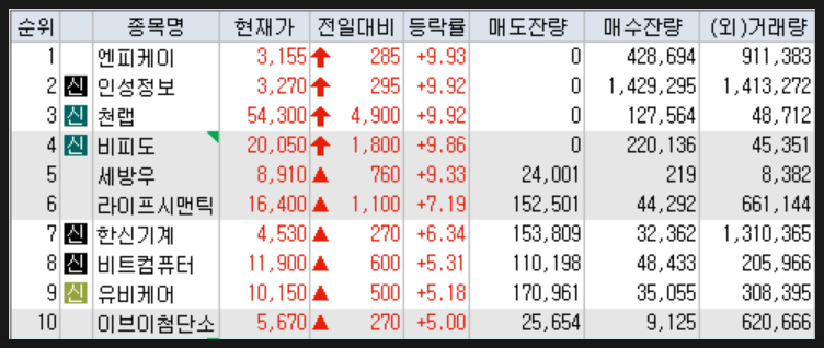 2021년 7월 21일 시간외 특징주 상한가 상승종목 하한가 하락종목 이유 알아보기 엔피케이 인성정보 천랩 비피도 네이버 블로그