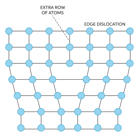금속의 결정 결함 (Metal Crystal Defects) : 네이버 블로그