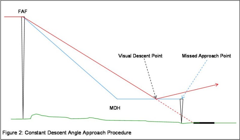 [approach] CDFA(Continuous Descent Final Approach)에 대해 알아보자. : 네이버 블로그