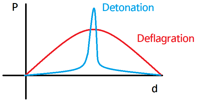 폭굉(Detonation)과 폭연(Deflagration) : 네이버 블로그