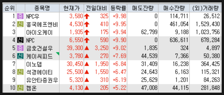 2021년 7월 23일 시간외 특징주 상한가 상승종목 하한가 하락종목 이유 알아보기 Npc우 흥국에프엔비 아이오케이 Npc
