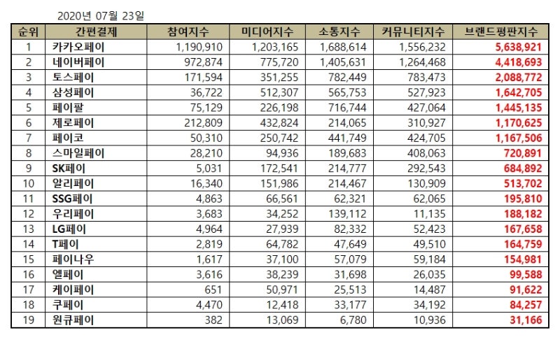 브랜드평판 간편결제 브랜드 2021년 7월 빅데이터 분석결과 1위 카카오페이 2위 네이버페이 3위 토스페이