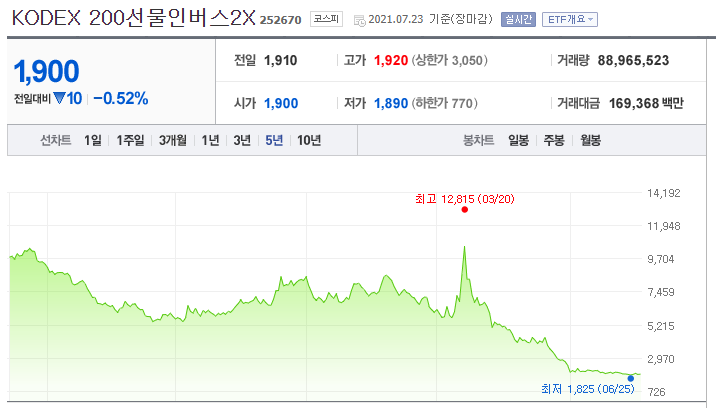 KODEX 인버스, 200 선물 인터스 2x ETF 곱버스 뜻, 투자 방법 : 네이버 블로그