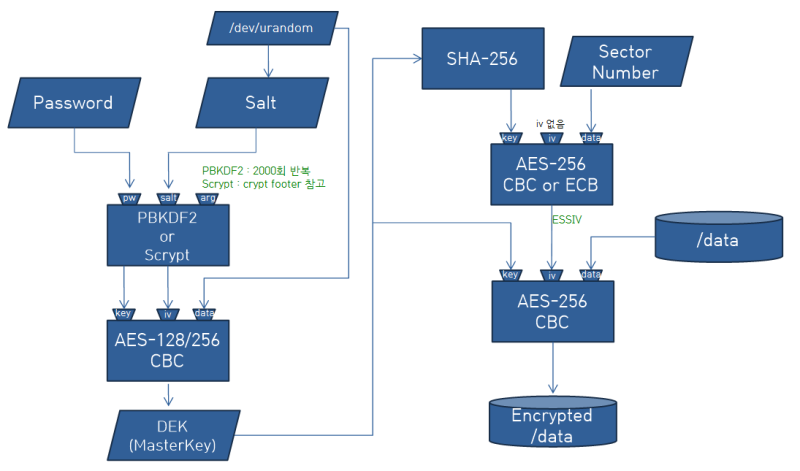 안드로이드 4.x FDE(Full Disk Encryption) 복호화 : 네이버 블로그