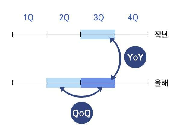 [주식용어] YoY,QoQ, CAGR, YTD 뜻은 무엇일까? : 네이버 블로그