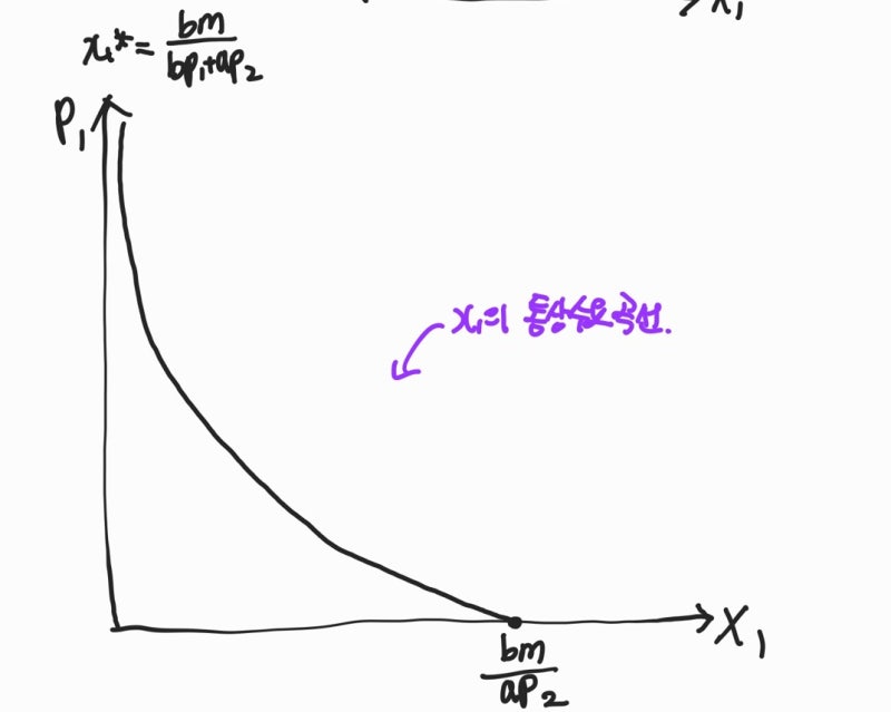 가격 변화에 따른 최적 소비점소비량의 변화와 Pcc 통상수요곡선 콥더글러스 효용함수 완전 보완 효용함수의 경우