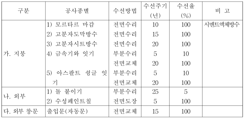 세입자 장기수선충당금 환급 의무는 누구에게아파트 오피스텔 네이버 블로그