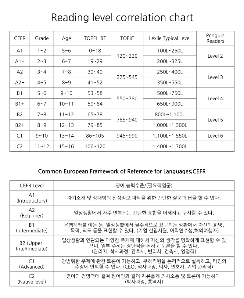 Reading level correlation chart : 네이버 블로그
