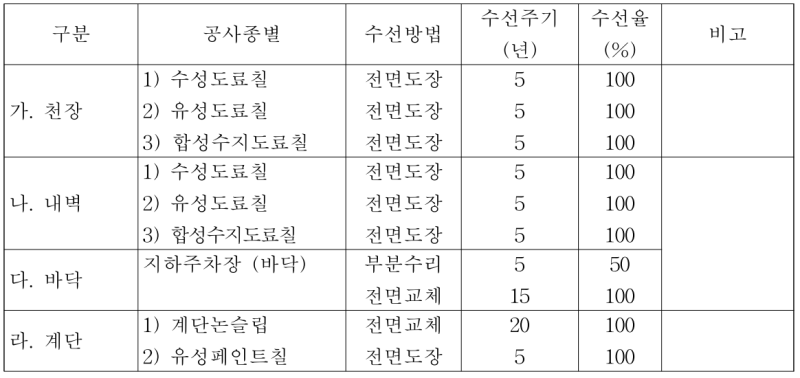 세입자 장기수선충당금 환급 의무는 누구에게아파트 오피스텔 네이버 블로그