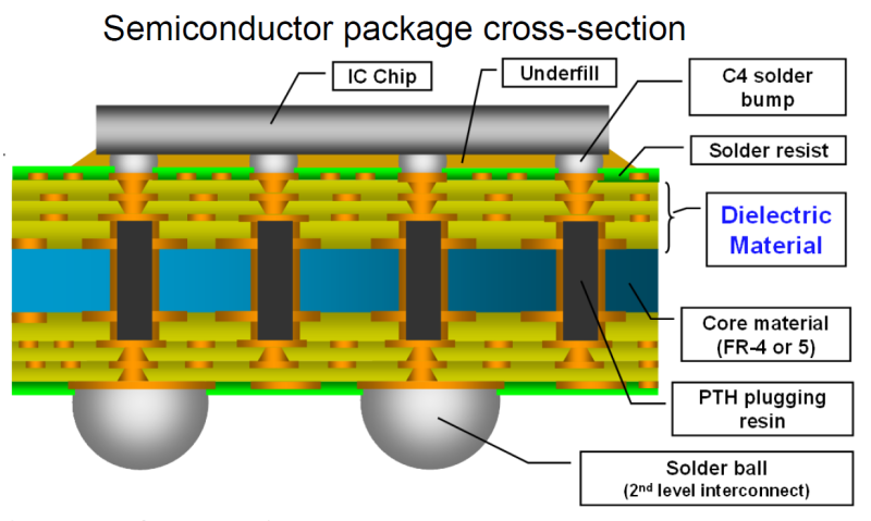 Build-up 기술의 새로운 발전 : 네이버 블로그