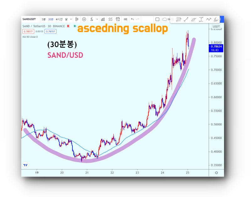 (패턴) Ascending scallop pattern (feat.샌드박스 코인) : 네이버 블로그