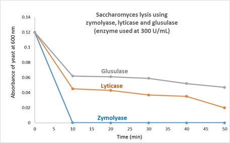 Yeast Protoplast 만들기- Zymolyase : 네이버 블로그