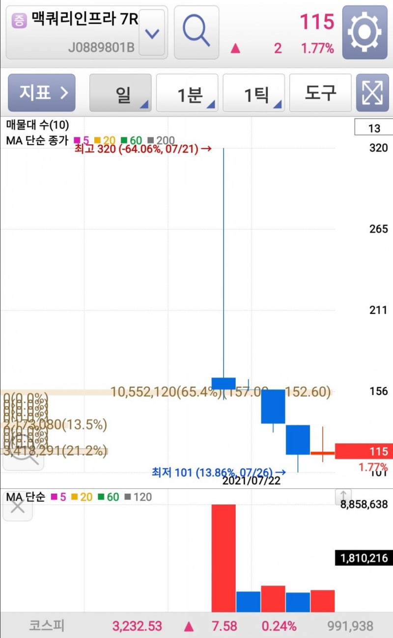 맥쿼리인프라 신주인수권 7r 매매 종결 신주인수권은 언제 사고 파는게 가장 효율적인가 네이버 블로그