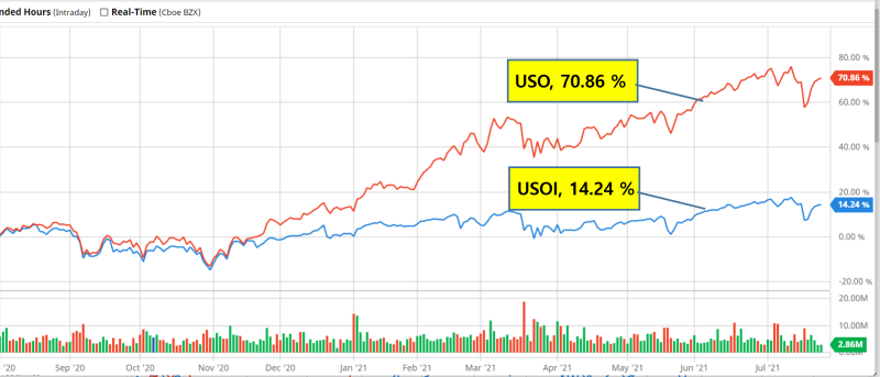 미국 배당주 소개, 20% 배당주 USOI ETN 7월 배당 입금 : 네이버 블로그