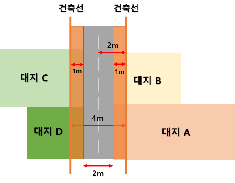 건축법상 도로 도로의 종류 건축선 네이버 블로그