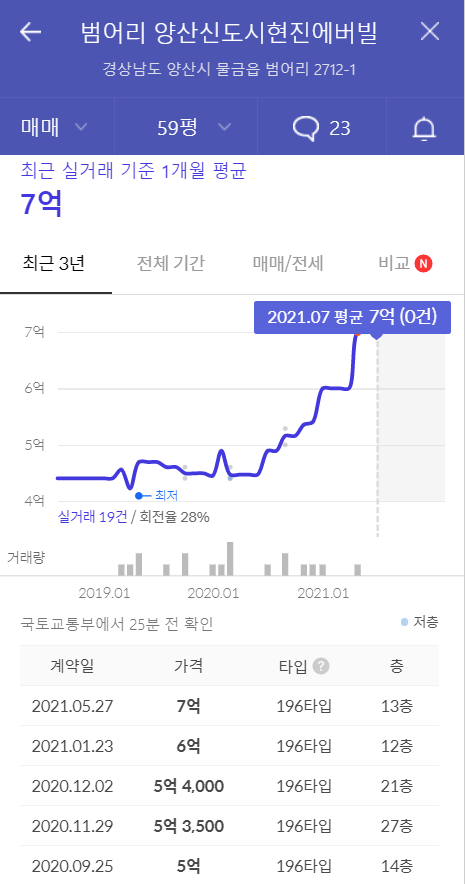양산경매 물금읍 범어리 양산신도시현진에버빌 59평 양산아파트경매2020타경11645 매각완료 되었습니다 네이버 블로그