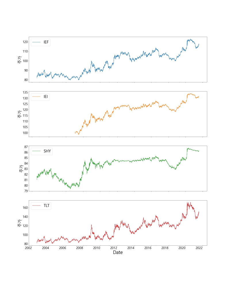 [ETF] TLT vs IEF vs IEI vs SHY (채권 ETF 비교!)_20210730 : 네이버 블로그