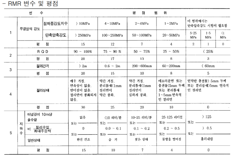 RQD, RMR ,Q-System : 네이버 블로그