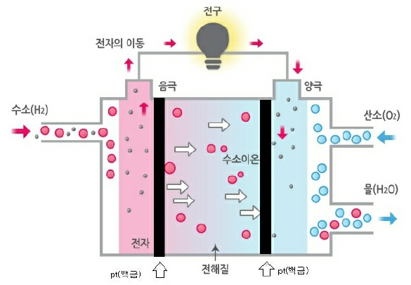 수소차 관련주 총정리 3탄 수소연료전지의 모든것 네이버 블로그