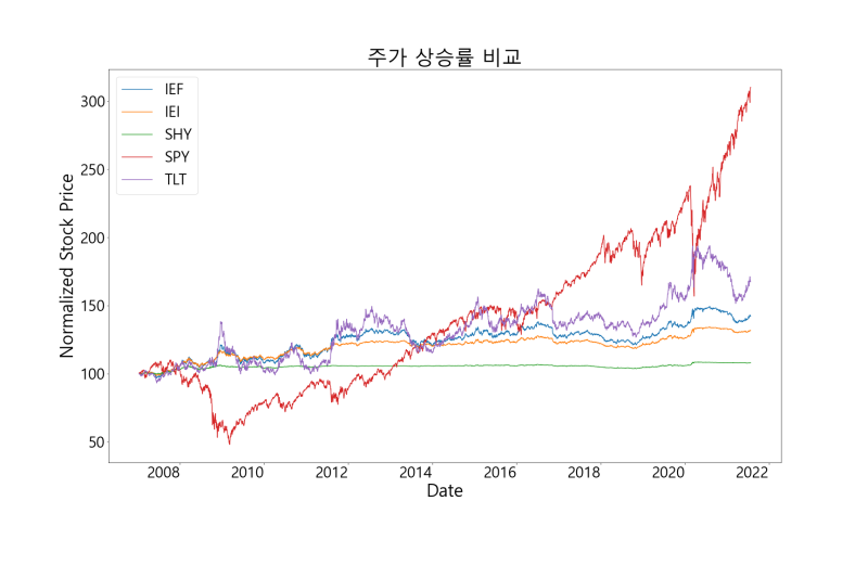 [ETF] TLT vs IEF vs IEI vs SHY (채권 ETF 비교!)_20210730 : 네이버 블로그