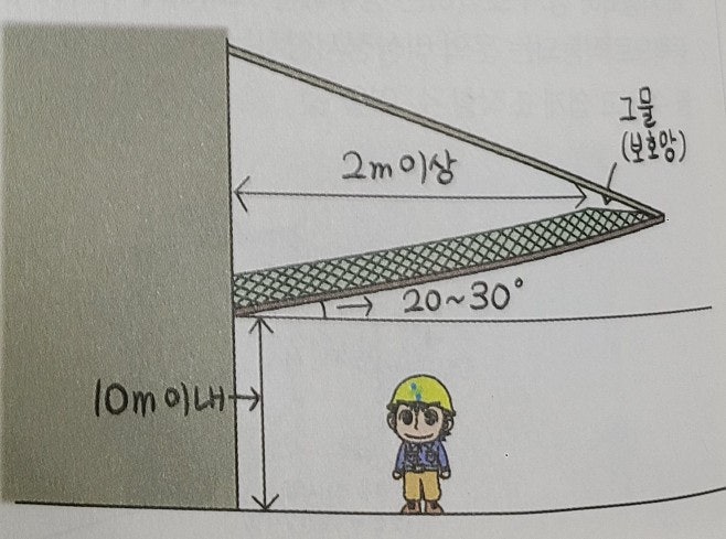 산업안전보건기준 낙하물위험방지 투하설비 위험물 보관 네이버 블로그