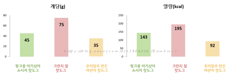 아이간식 핫도그 영양성분 비교핑크퐁 아기상어 올반 핫도그 어린이 핫도그 네이버 블로그