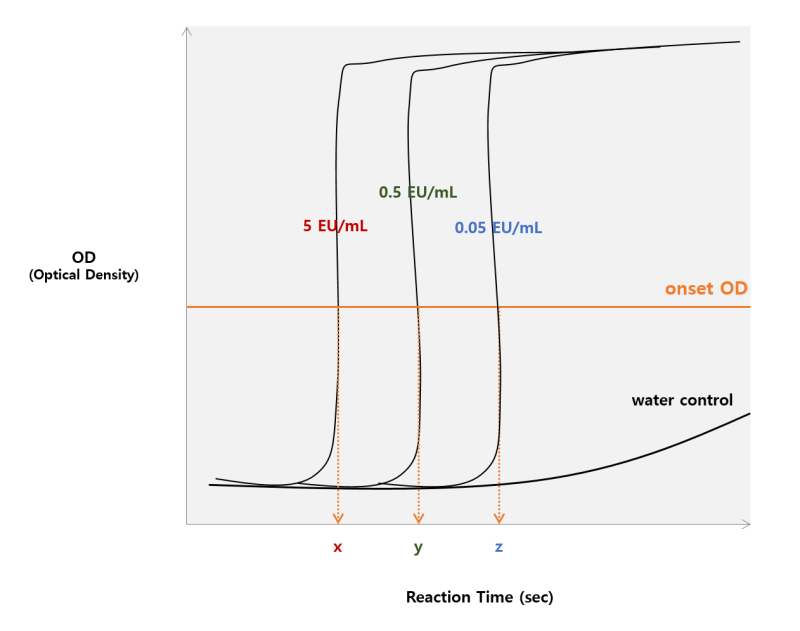 엔도톡신 (Endotoxin) 시험법 : 네이버 블로그