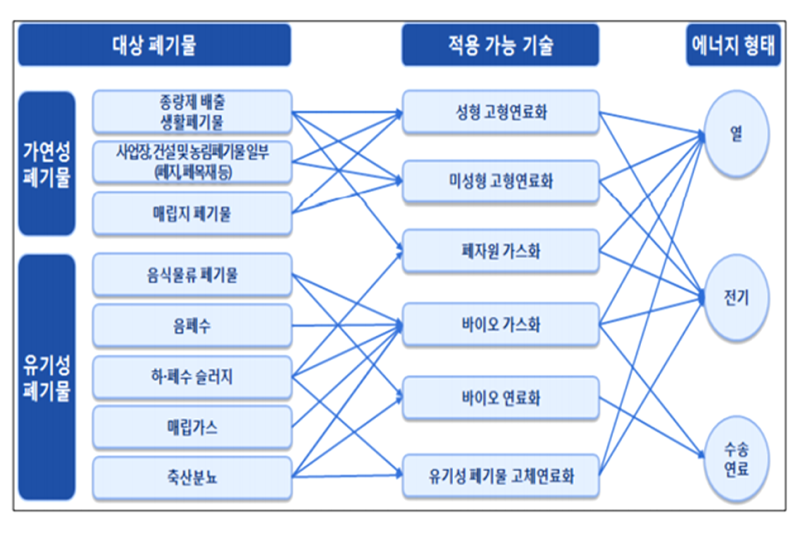 쓰레기의 변신 폐기물 에너지 네이버 블로그
