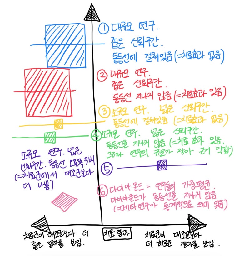 체계적 문헌 고찰 및 메타 분석(Systematic Review and Meta-analysis) - (3) 숲 그림 ...