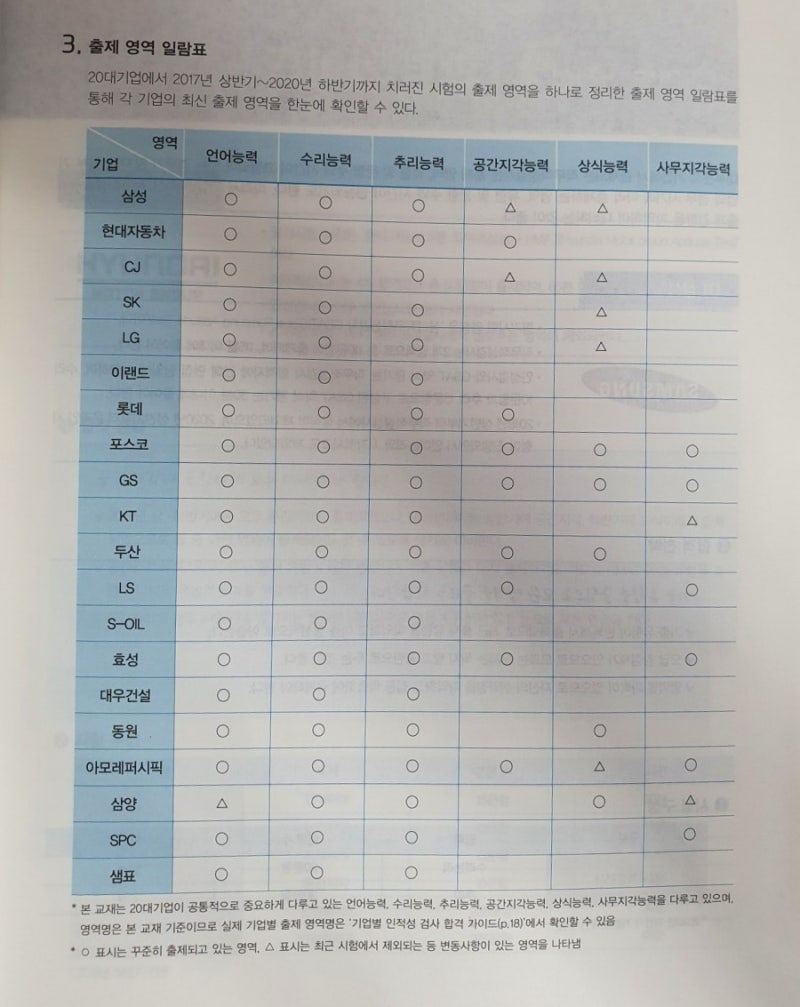 대기업인적성 직무적성검사 인적성검사문제 책 추천 해커스 20대기업 2021년 인적성검사 최신기출유형 실전문제 네이버 블로그