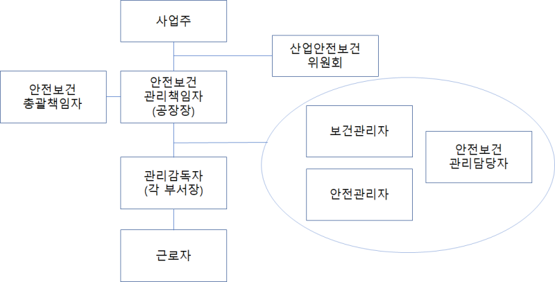 산안법상 사업장 안전보건관리조직기본개념 안전보건관리책임자 안전관리자 보건관리자 등 네이버 블로그