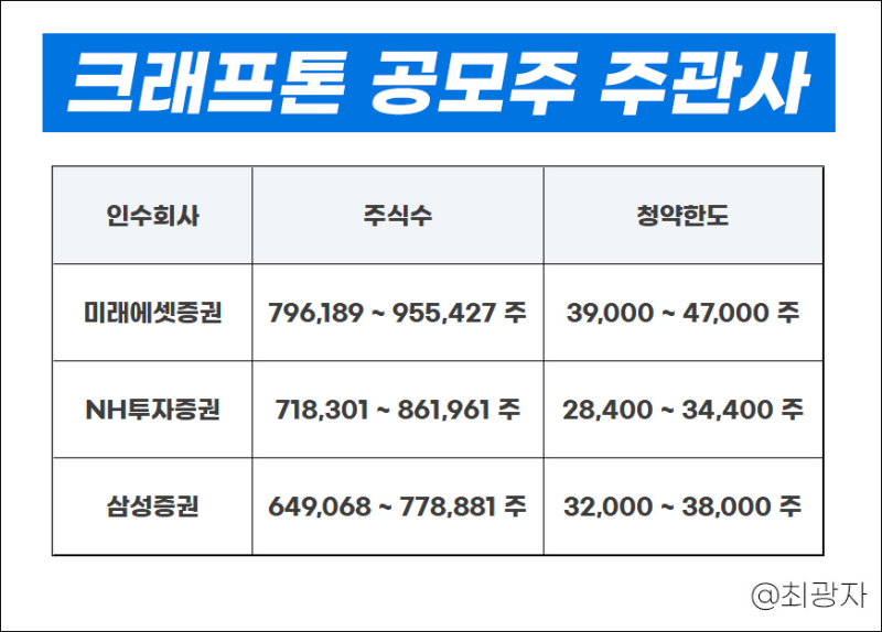 크래프톤 공모주 청약 공모가 상장일정 중복청약 가능 여부 전망 네이버 블로그