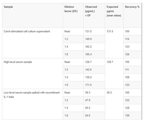 3탄 ELISA 실험의 정확성 검증 방법 (Spike and Recovery and Linearity-of Dilution ...