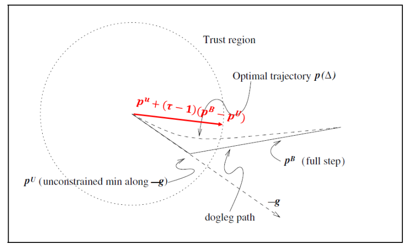 [최적화] #14 Trust region method (Dogleg,Levenberg-Marquardt) : 네이버 블로그