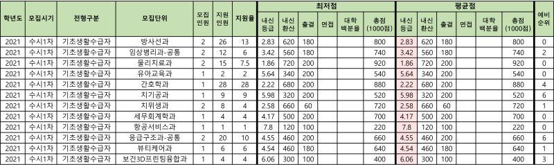 동남보건대학교 수시등급 정시등급 2021 예비번호 네이버 블로그