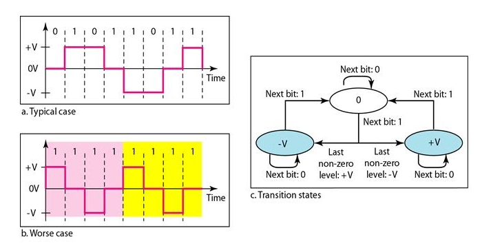 라인 부호화(Line Encoding) : 단극형, 극형, 양극형, Multi-Level, Multi-Transition ...