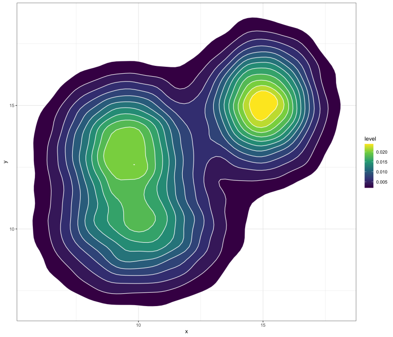 R에서 등고선 그래프 그리기 : geom_density_2d, stat_density_2d : 네이버 블로그