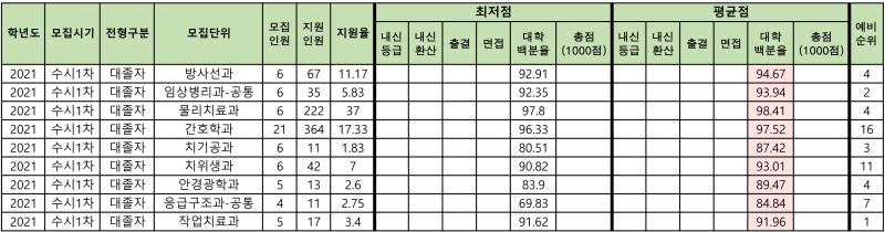 동남보건대학교 수시등급 정시등급 2021 예비번호 네이버 블로그