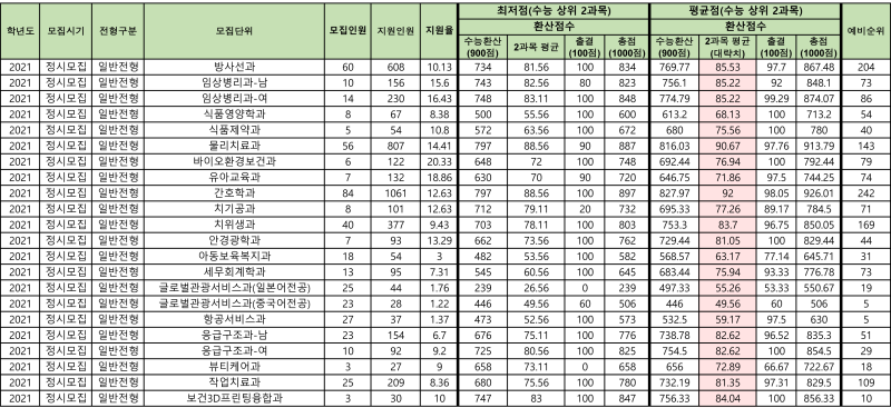 동남보건대학교 수시등급 정시등급 2021 예비번호 네이버 블로그