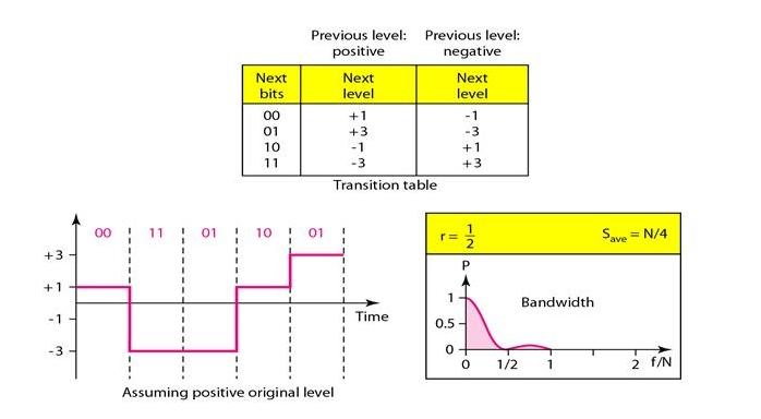라인 부호화(Line Encoding) : 단극형, 극형, 양극형, Multi-Level, Multi-Transition ...
