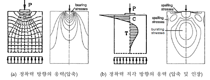 포스트텐션 정착부에 할렬력(spalling force)와 파열력(bursting force)가 왜 생길까? : 네이버 블로그