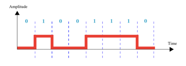 라인 부호화(Line Encoding) : 단극형, 극형, 양극형, Multi-Level, Multi-Transition ...