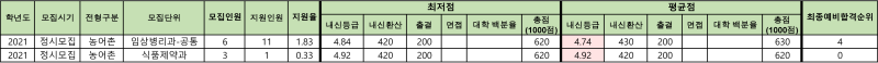 동남보건대학교 수시등급 정시등급 2021 예비번호 네이버 블로그