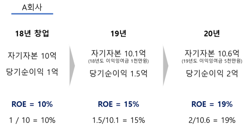 주식 용어 정리주린이도 알기쉽게 Per Pbr Roe 네이버 블로그