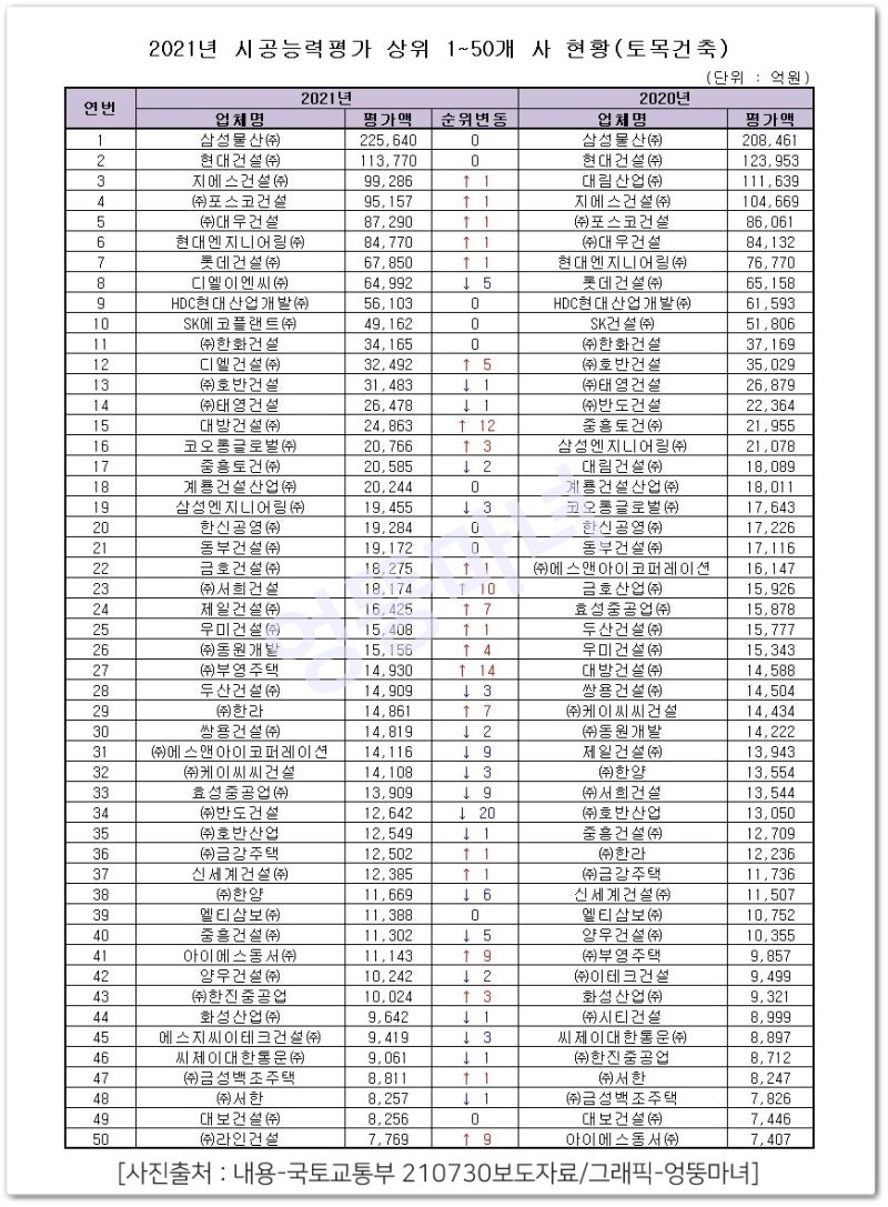 2021년도 건설업체 시공능력평가 삼성물산㈜ 8년 연속 1위 네이버 블로그
