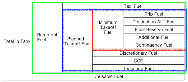 [preflight] 법정연료, Legal Fuel, Minimum Takeoff fuel에 대해 알아보자(2편)(Trip ...