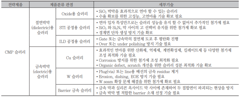 CMP Slurry 란? : 네이버 블로그