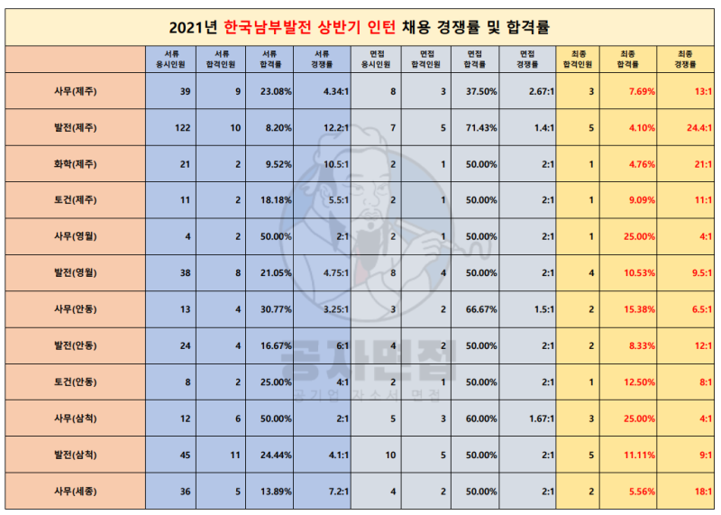 한국남부발전 인턴 채용 Kospo 체험형 인턴 경쟁률 및 자소서 작성 가이드 네이버 블로그