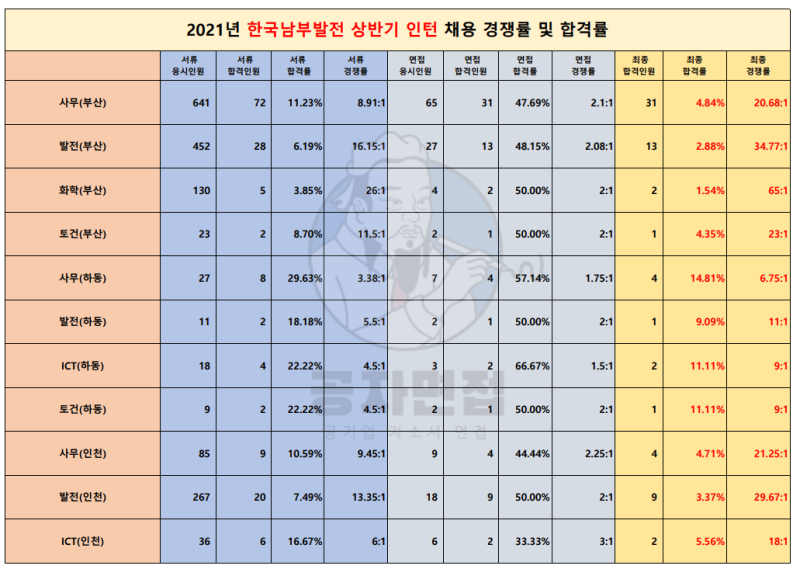 한국남부발전 인턴 채용 Kospo 체험형 인턴 경쟁률 및 자소서 작성 가이드 네이버 블로그